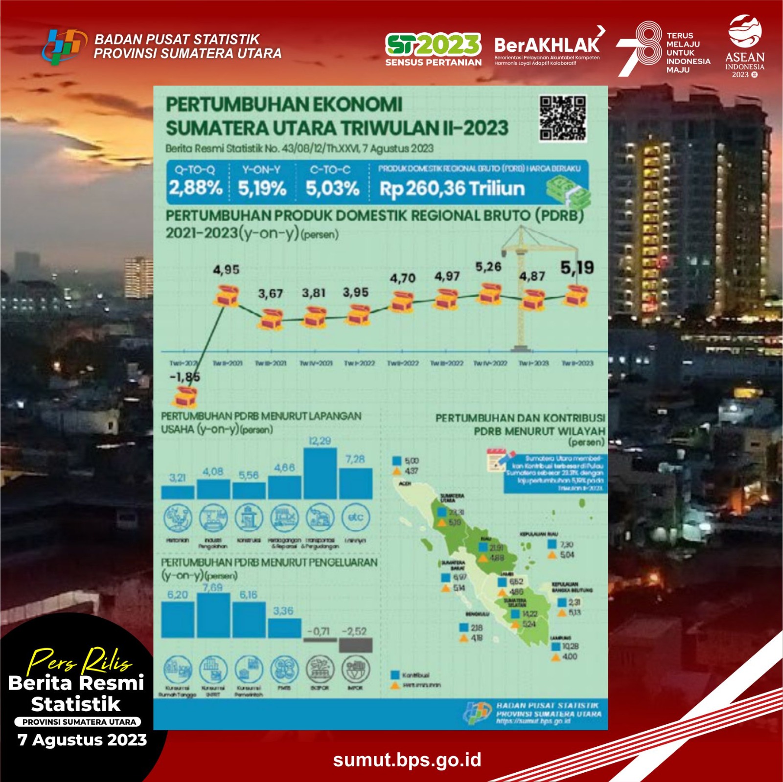 BPS Sumut: Pada Triwulan II-2023 Terhadap Triwulan I-2023, Ekonomi Sumut Mengalami Pertumbuhan ...